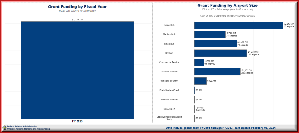 How did the FAA staff issue a record-breaking $2B in 582 AIP grants